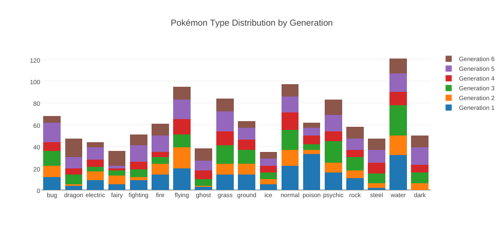 Pokémon distribution by type and the generation they were in - Image Abyss